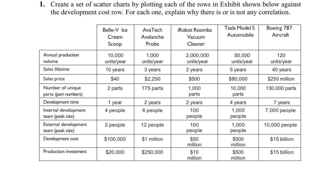 Solved Create a set of scatter charts by plotting each of | Chegg.com