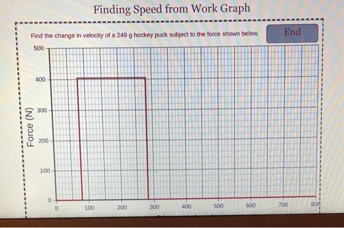 Solved Finding Speed from Work Graph End Find the change in | Chegg.com