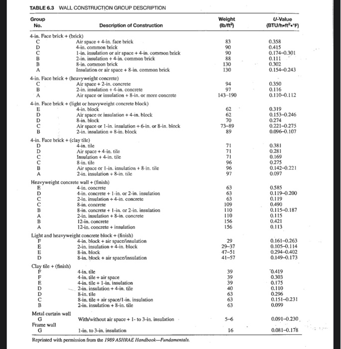 1. Use the CLTD method to determine the summer | Chegg.com