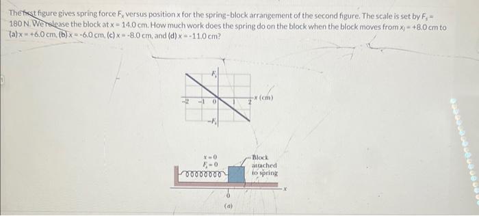 Solved The hxst figure gives spring force Fx versus position | Chegg.com