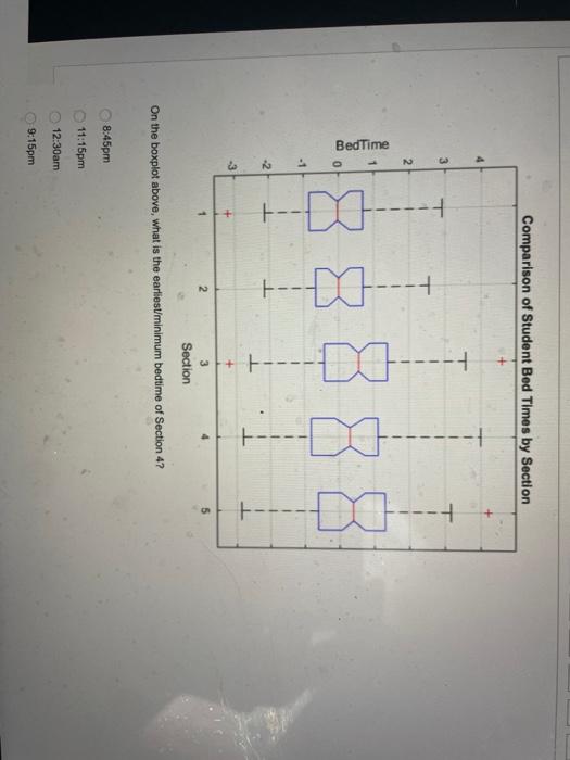 Solved On the boxplot above, what is the earliest/minimum | Chegg.com