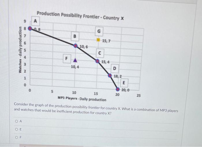 Solved 9 Production Possibility Frontier - Country X A G B 7 | Chegg.com