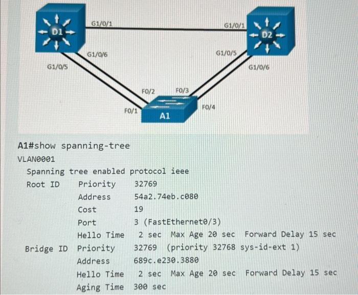 Solved A1\#show spanning-tree VLANOOO1VLANEBO2 Spanning tree | Chegg.com