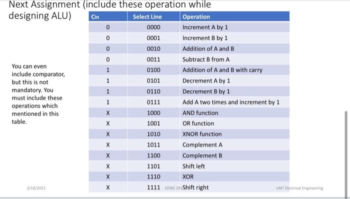Solved create a ALU VERILOG CODE that does the operations | Chegg.com
