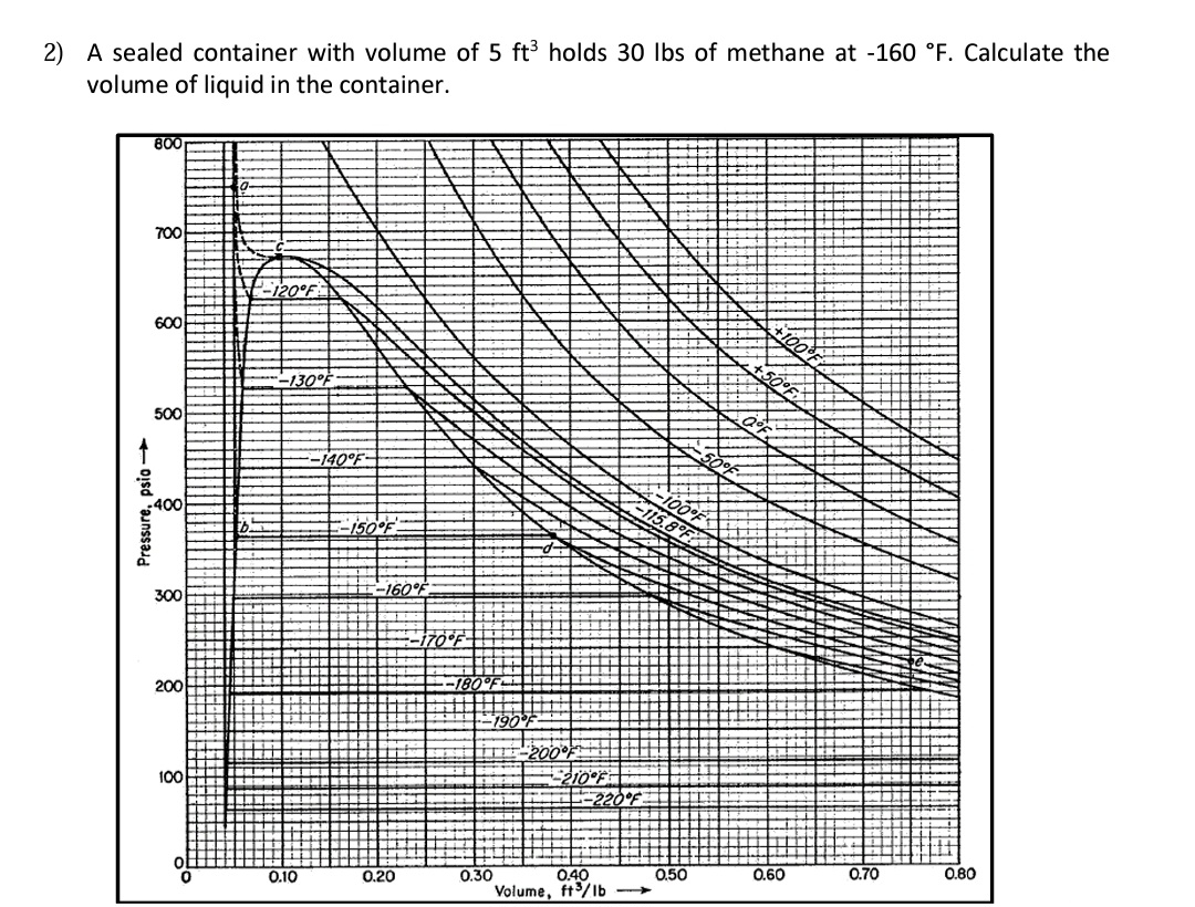 Solved A sealed container with volume of 5ft3 ﻿holds 30lbs | Chegg.com