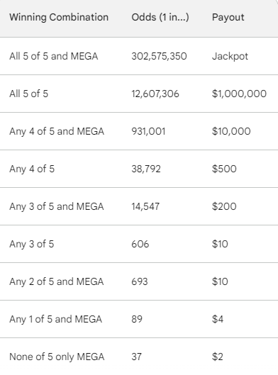 Solved this Table lists the odds for various outcomes of the | Chegg.com