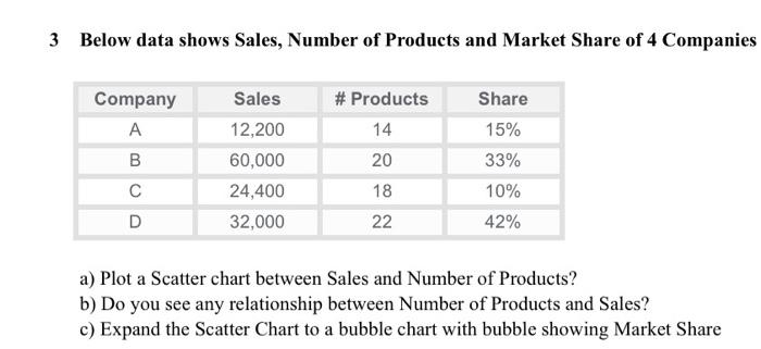 Solved a) Which chart better shows the vote share? b) Use | Chegg.com