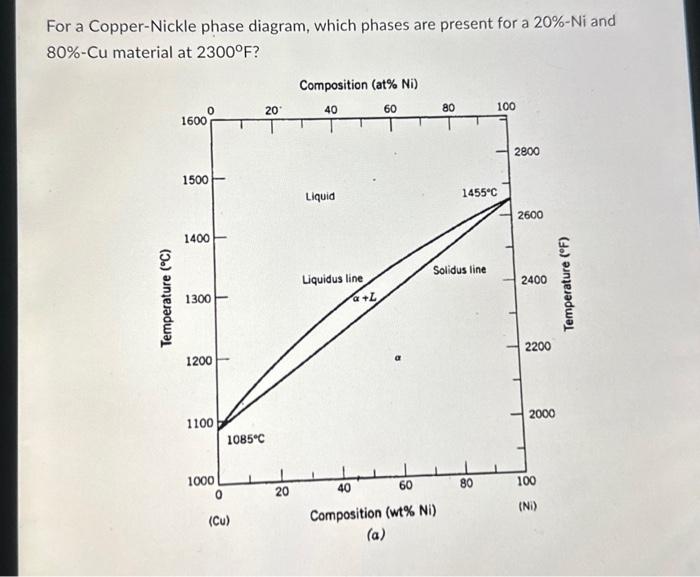 Solved For a Copper-Nickle phase diagram, which phases are | Chegg.com