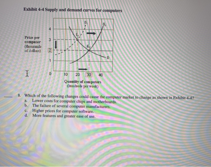Solved Exhibit 4-4 Supply and demand curves for computers | Chegg.com