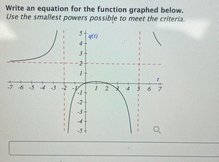 Solved Write an equation for the function graphed below. Use | Chegg.com