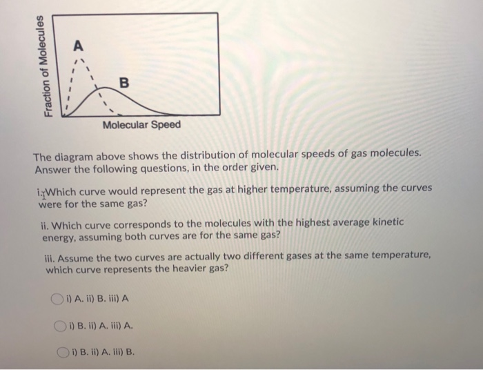 Solved Fraction of Molecules Molecular Speed The diagram | Chegg.com