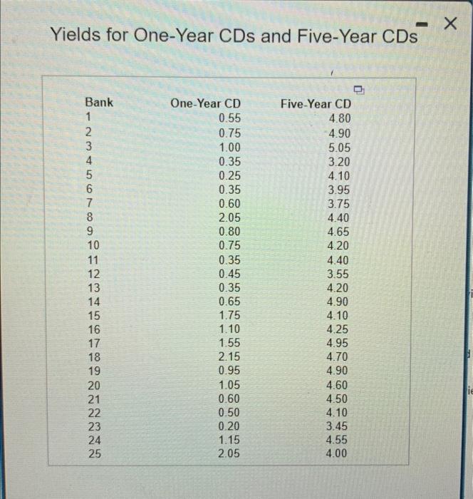 Solved Yields for One-Year CDs and Five-Year CDs | Chegg.com