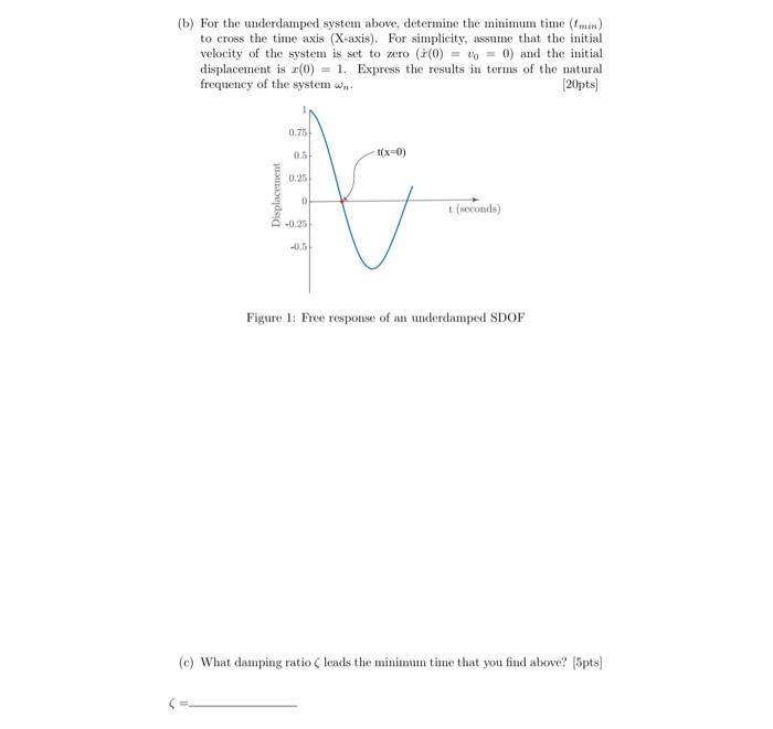 Solved The time response of an under damped single degree of | Chegg.com