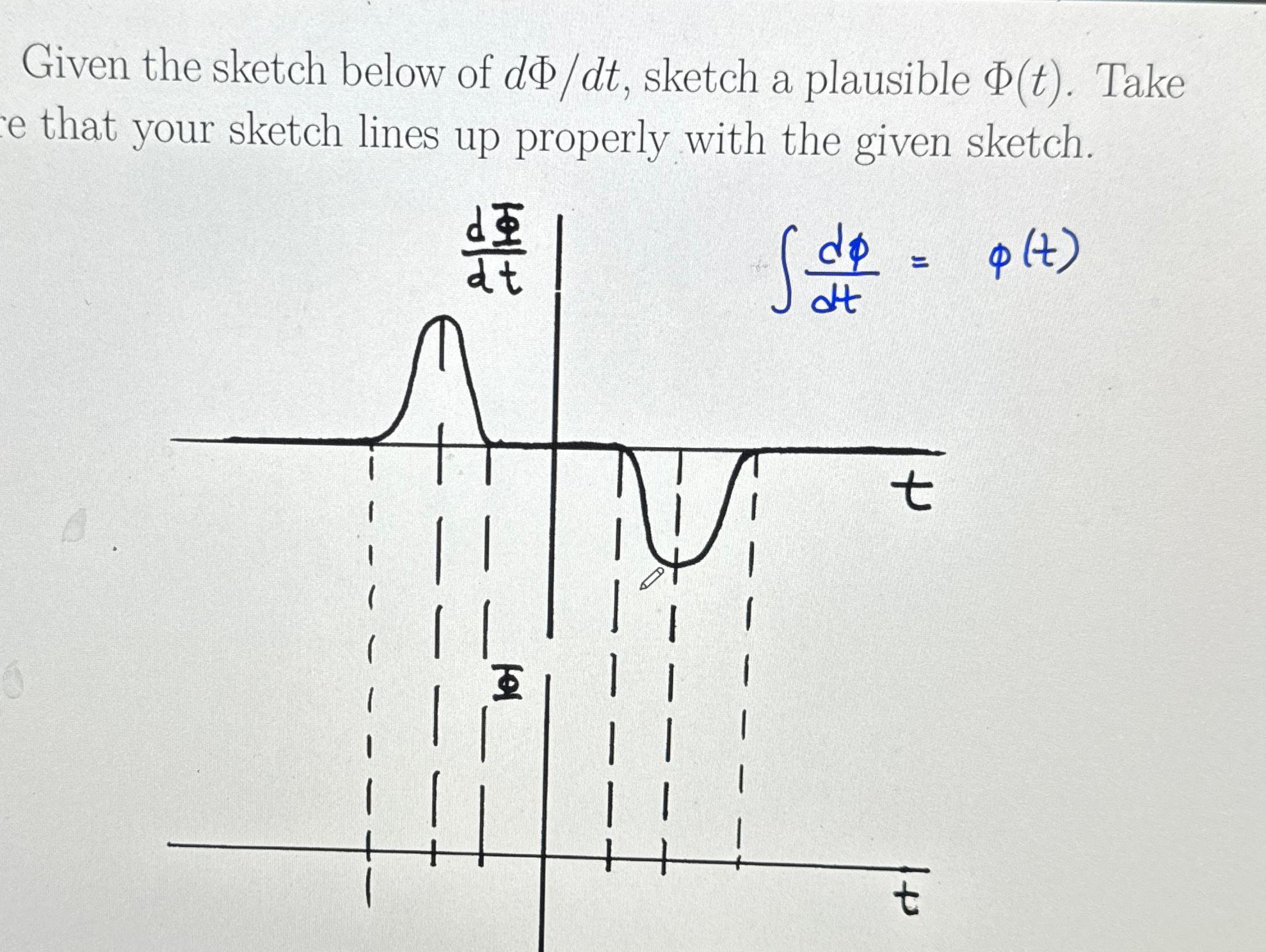 Solved Given the sketch below of dΦdt, ﻿sketch a plausible | Chegg.com
