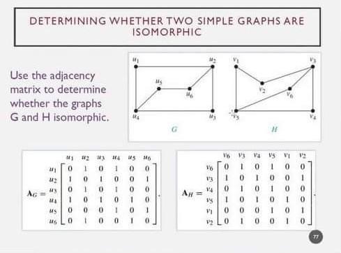 Solved DETERMINING WHETHER TWO SIMPLE GRAPHS ARE ISOMORPHIC | Chegg.com