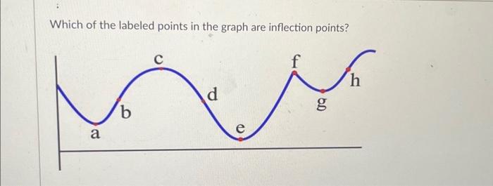 Solved Which of the labeled points in the graph are | Chegg.com