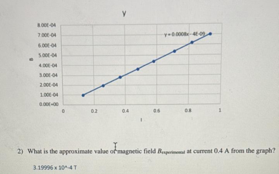 Solved yWhat is the approximate value of magnetic field | Chegg.com