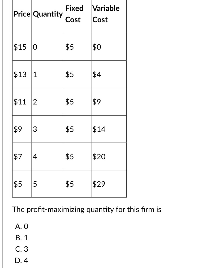 Solved The profit-maximizing quantity for this firm | Chegg.com