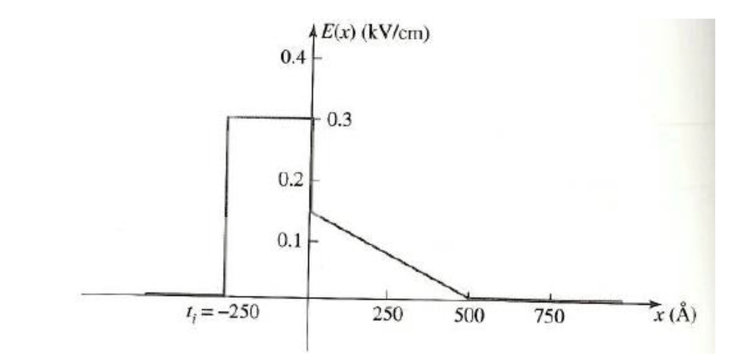 In the plot of the electric field below E(x), ﻿the | Chegg.com