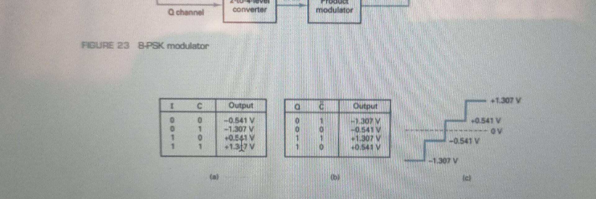 Solved For the 8-PSK modulator shown in Figure 23 on page | Chegg.com