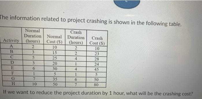 Solved Consider a project with the following network | Chegg.com
