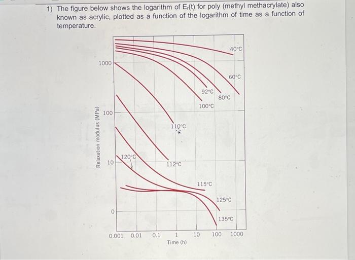 Solved 1) The figure below shows the logarithm of Er(t) for | Chegg.com
