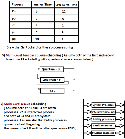 Draw the Gantt chart for these processes using: | Chegg.com