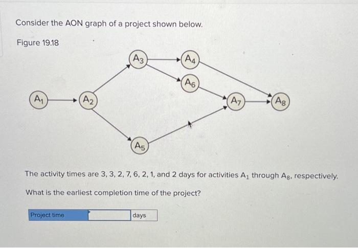 Solved Consider the AON graph of a project shown below. | Chegg.com