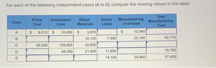 Solved For each of the following independent cases (A to E), | Chegg.com