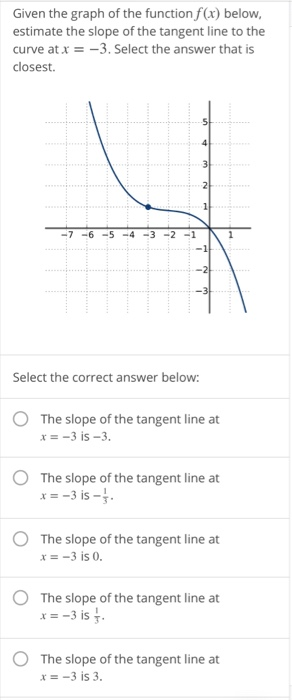 Solved Given the graph of the function f(x) below, estimate | Chegg.com