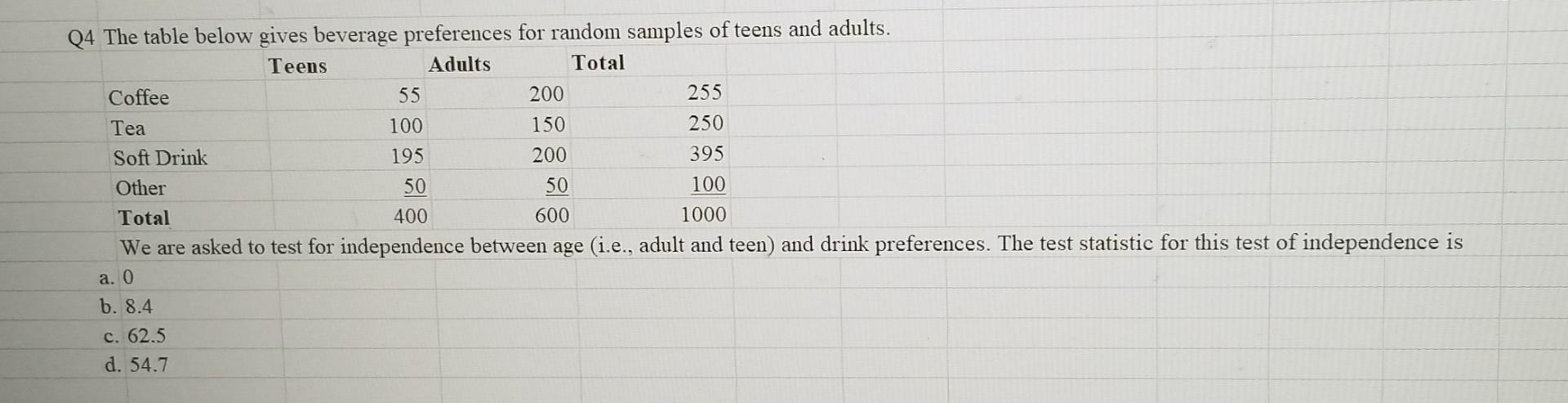 Solved 200 Q4 The table below gives beverage preferences for | Chegg.com