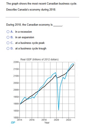 Solved The graph shows the most recent Canadian business | Chegg.com