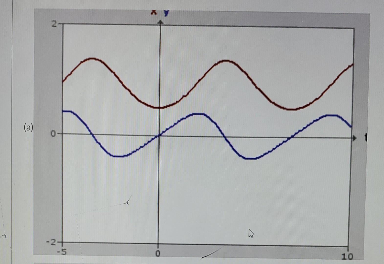 Solved Consider the four solution curves (labelled (i), | Chegg.com