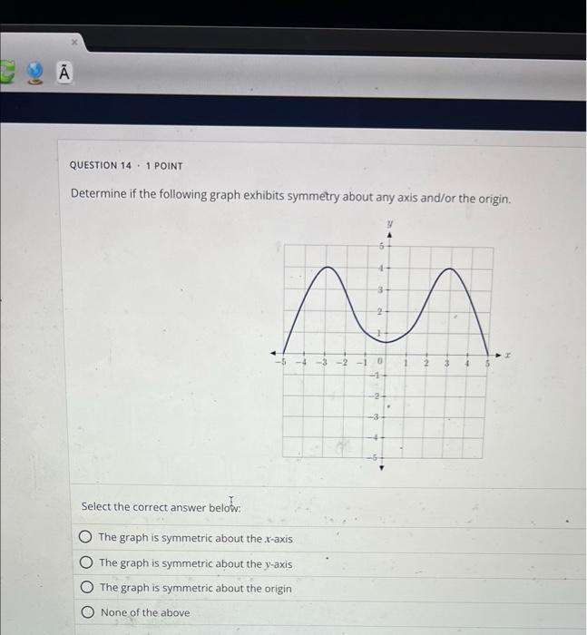 Solved Determine if the following graph exhibits symmetry | Chegg.com