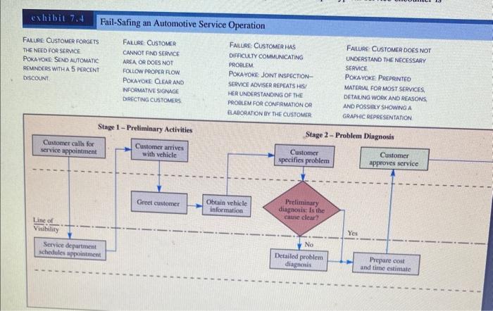 Solved Using exhibit 7.4 fail safing an automotive service, | Chegg.com