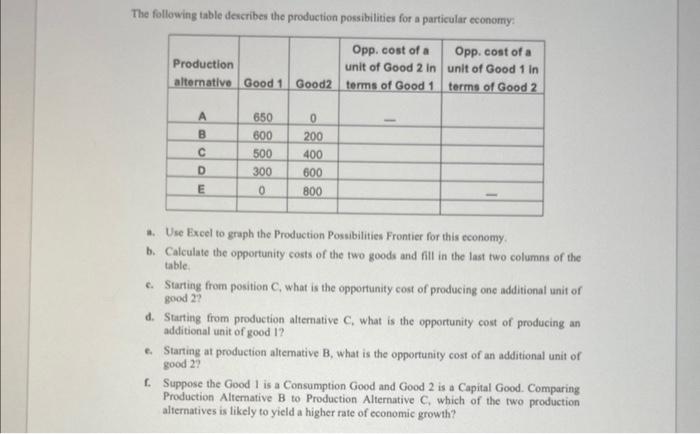 Solved The following table describes the production | Chegg.com