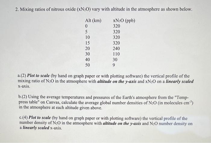 Solved 2. Mixing ratios of nitrous oxide (xN2O) vary with | Chegg.com