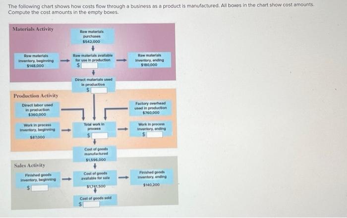 Solved The following chart shows how costs flow through a | Chegg.com