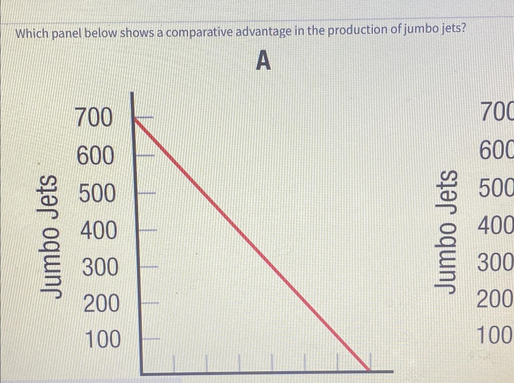 Solved Which panel below shows a comparative advantage in | Chegg.com