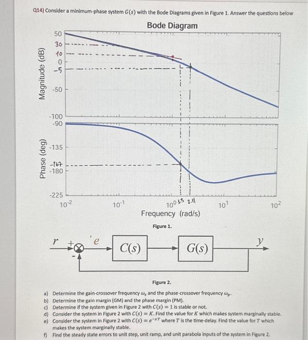 Solved Q14) Consider a minimum-phase system G(s) with the | Chegg.com
