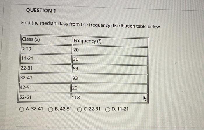 Solved QUESTION 1 Find the median class from the frequency | Chegg.com