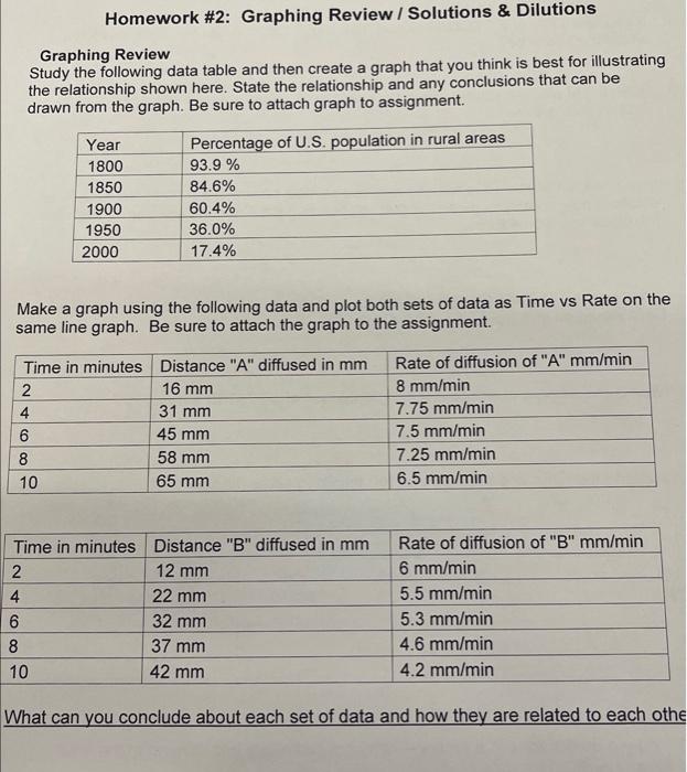 Solved Homework #2: Graphing Review / Solutions \& Dilutions | Chegg.com