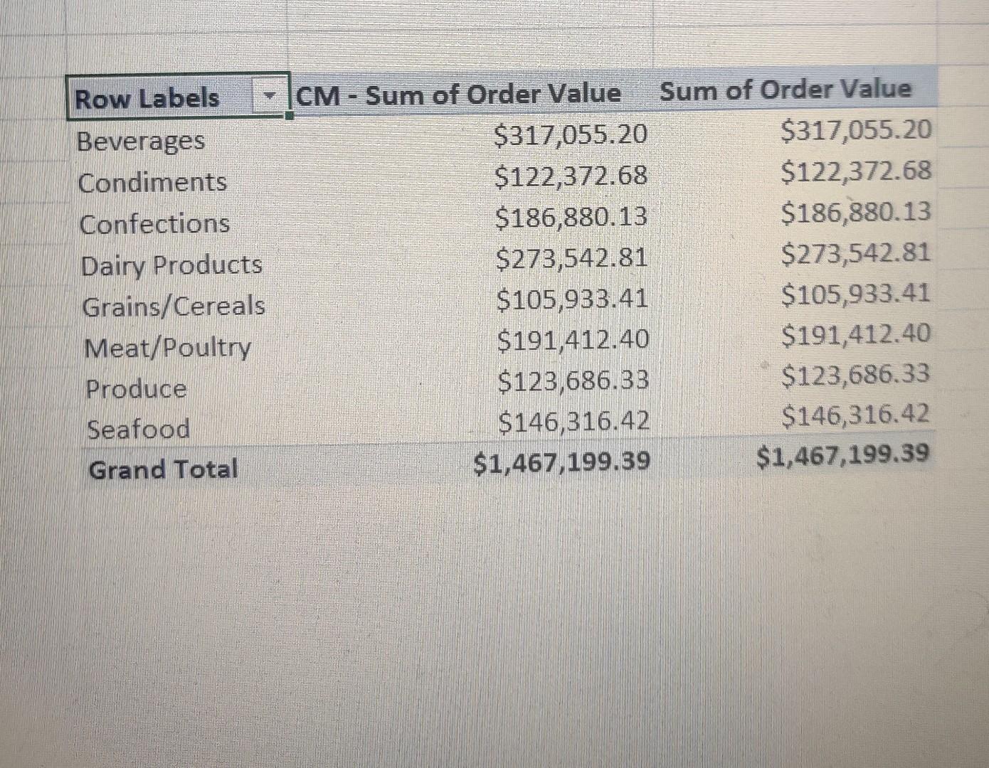 \begin{tabular}{|lrr|} \hline Row Labels & CM - Sum | Chegg.com