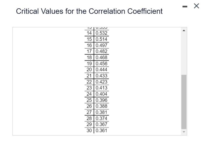 Solved Critical Values for the Correlation | Chegg.com