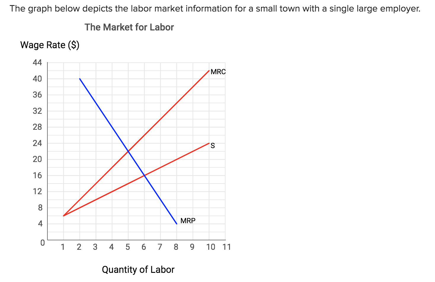 Solved The graph below depicts the labor market information | Chegg.com