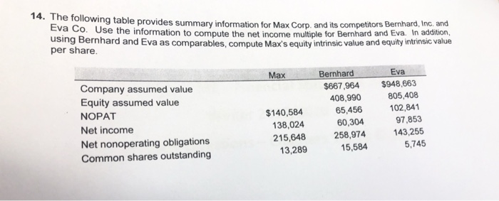 Solved 14. The following table provides summary information | Chegg.com