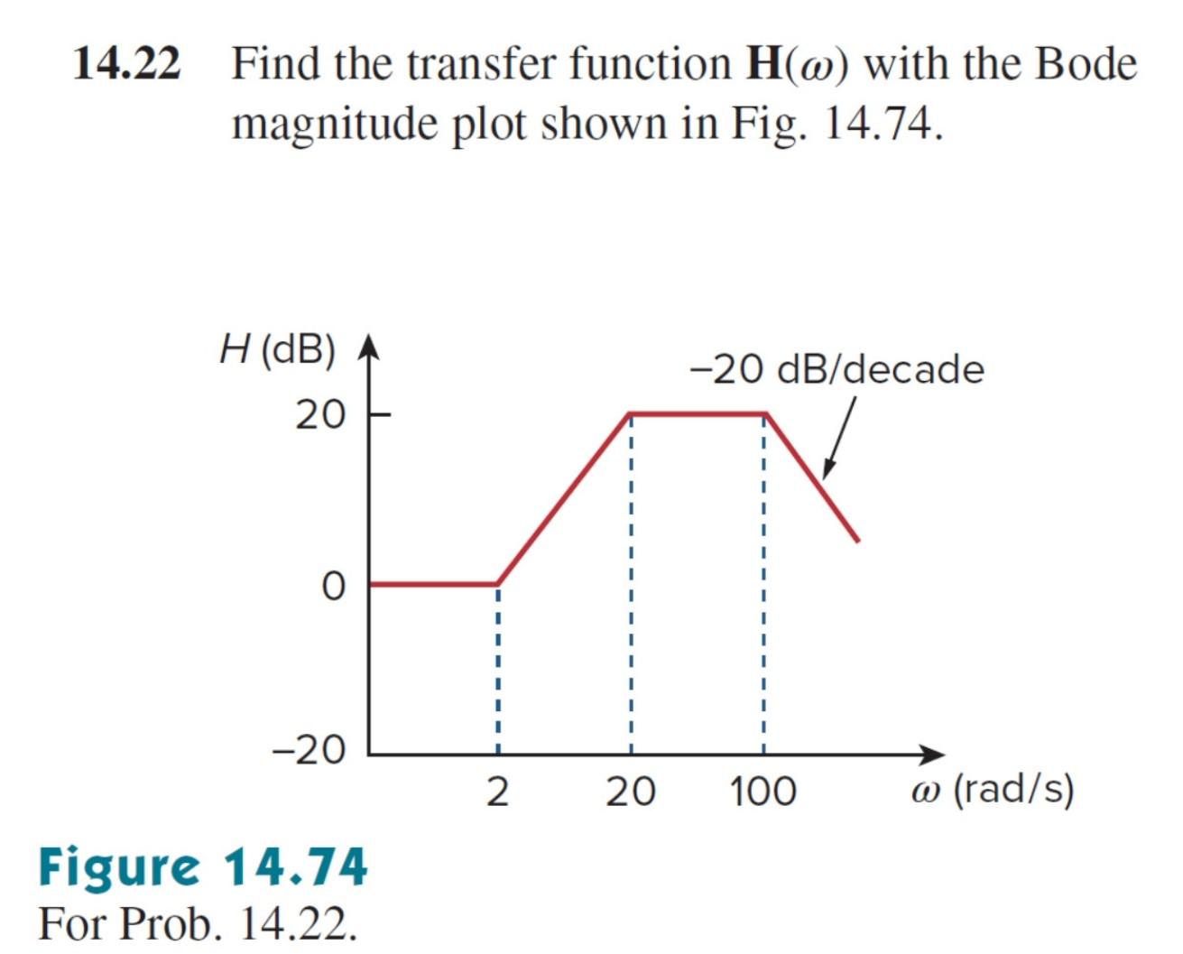 Solved 14.22 Find the transfer function H(ω) with the Bode | Chegg.com