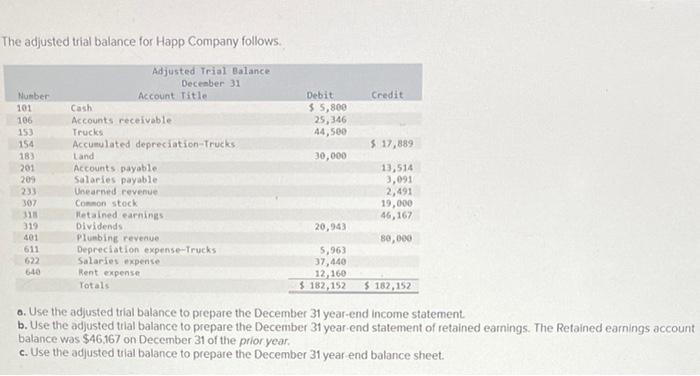 Solved The adjusted trial balance for Happ Company follows. | Chegg.com
