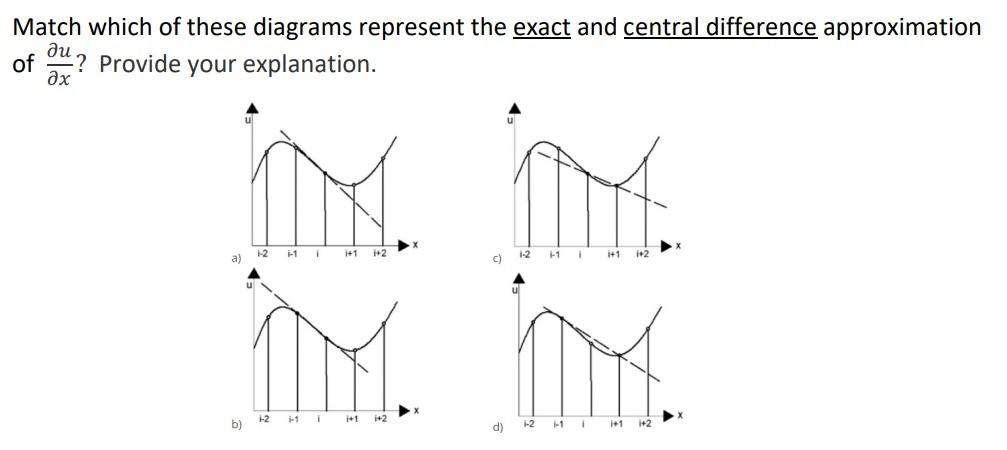 Solved Match which of these diagrams represent the exact and | Chegg.com
