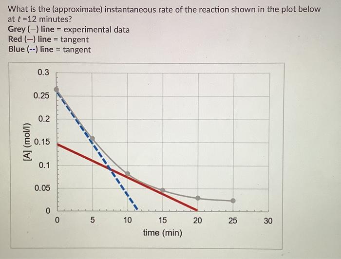 Solved What is the (approximate) instantaneous rate of the | Chegg.com
